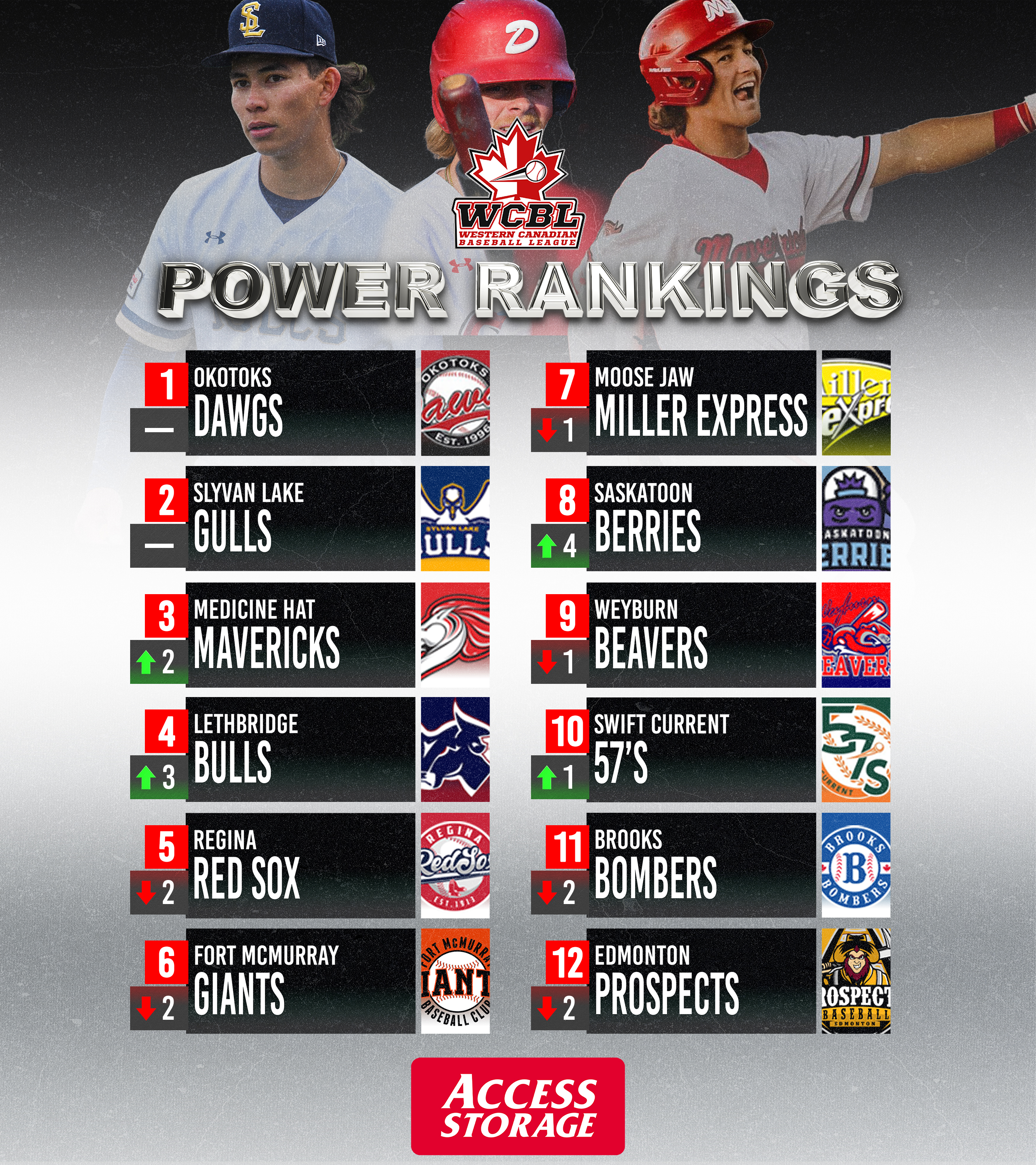 WCBL Power Rankings – Tales of Baseball